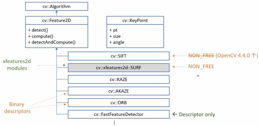 [Image Stitching 2] - Feature Extraction | Hangyo Cho